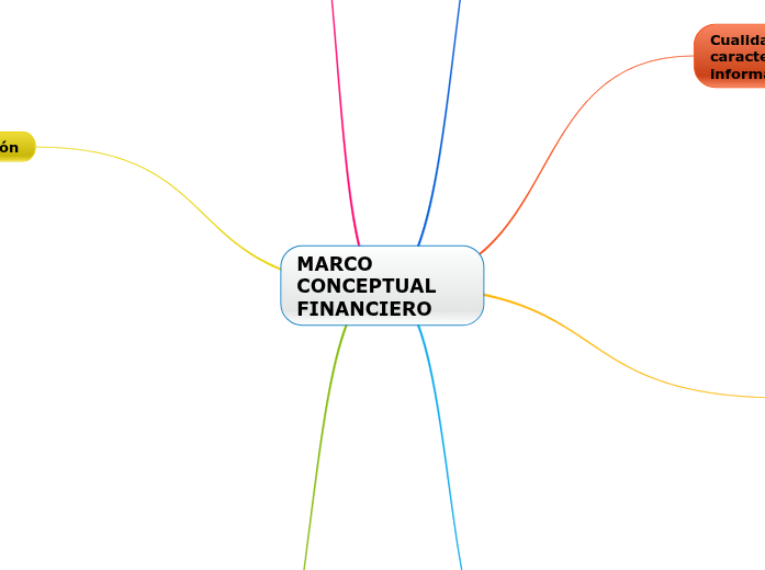 MARCO CONCEPTUAL FINANCIERO - Mind Map